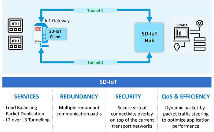SD-IoT Solutions for Robotics, AVGs & Critical IoT Networks | RAD