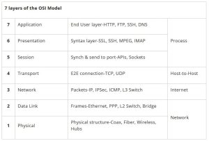 Layer 2 vs. Layer 3 Switching: Network Layers Explained | RAD