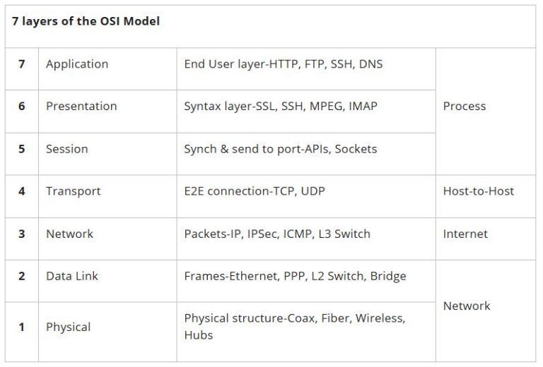Layer 2 vs. Layer 3 Switching: Network Layers Explained | RAD