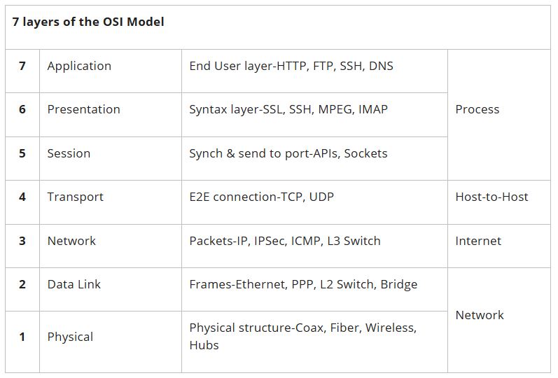 Layer 2 vs. Layer 3 Switching: Network Layers Explained | RAD