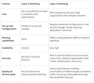 Layer 2 vs. Layer 3 Switching: Network Layers Explained | RAD
