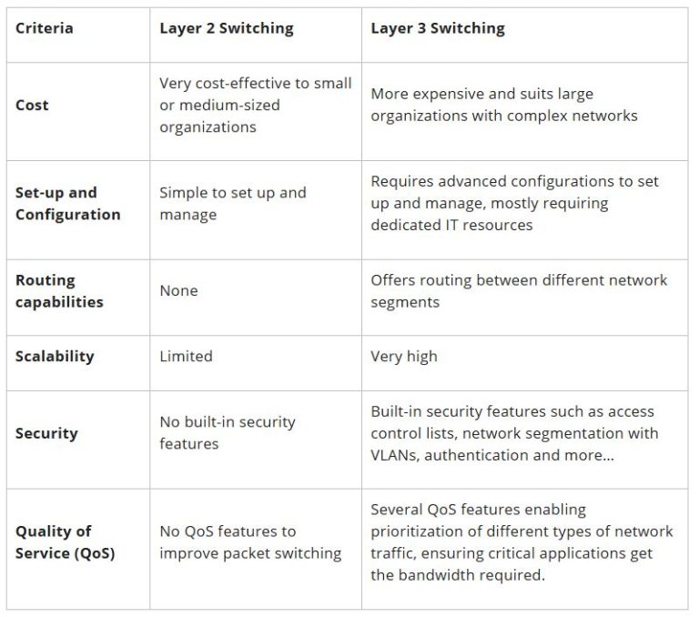 Layer 2 vs. Layer 3 Switching: Network Layers Explained | RAD