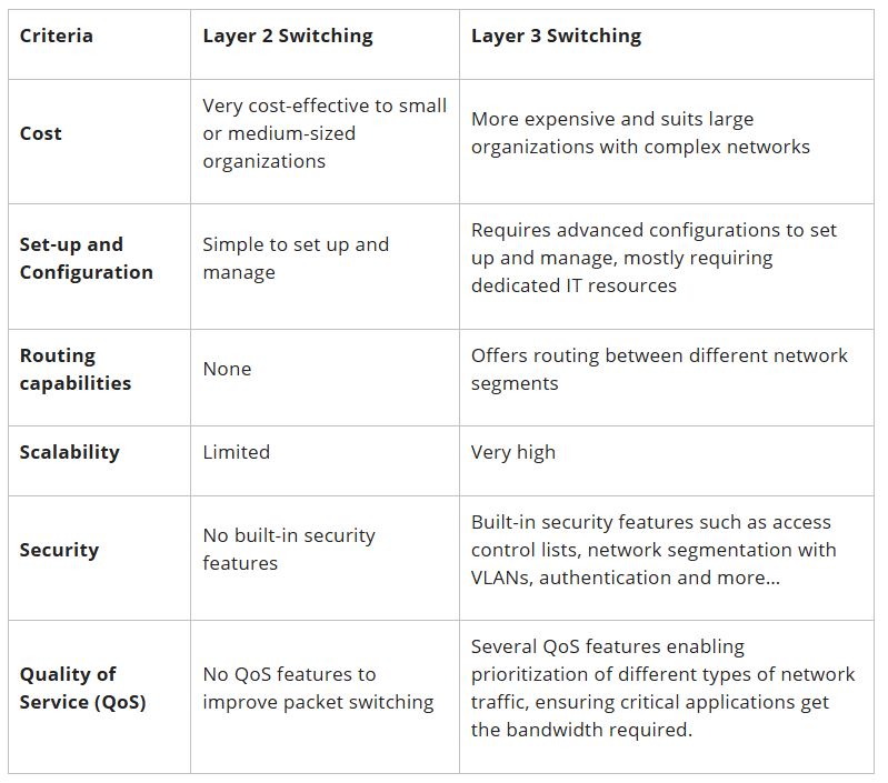 Layer 2 vs. Layer 3 Switching: Network Layers Explained | RAD